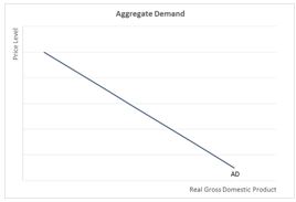 Definition of Aggregate Demand | Higher Rock Education