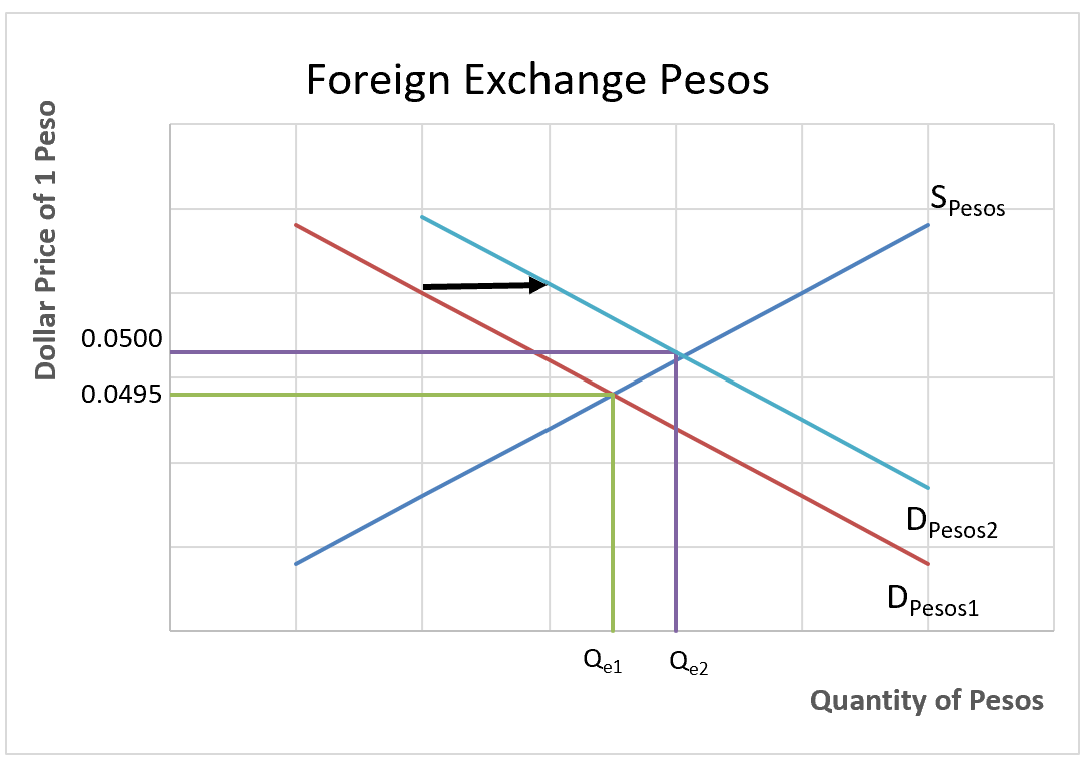 Foreign Exchange Market Graph