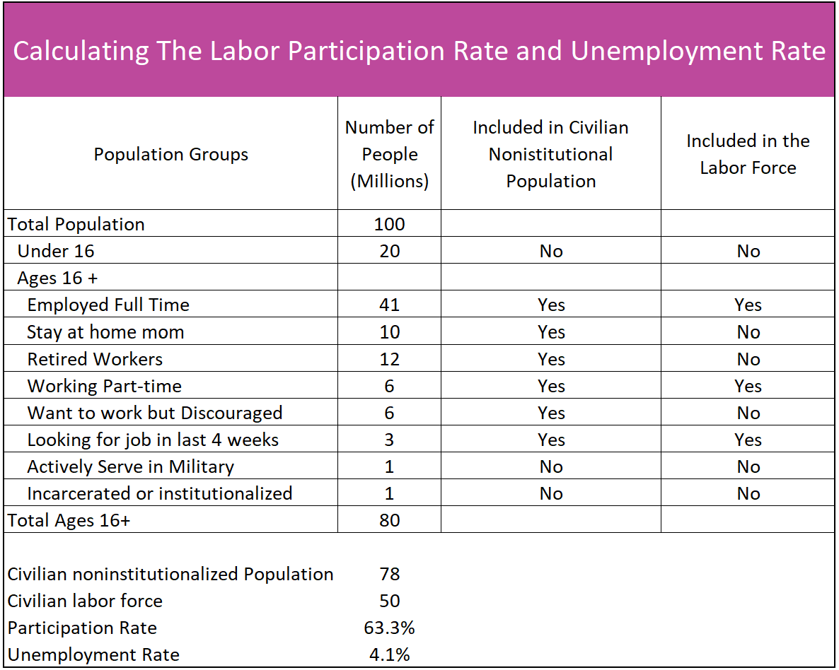 Definition of the Labor Participation Rate | Higher Rock Education