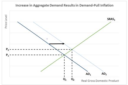Demand Pull Inflation