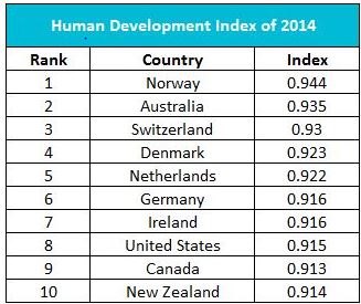 Definition of Standard of Living | Higher Rock Education