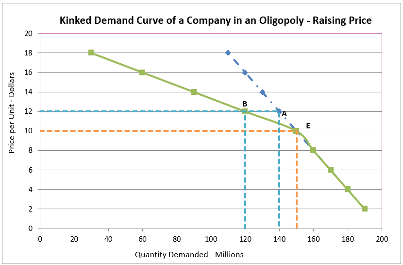 Definition of Oligopoly | Higher Rock Education