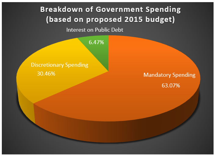 Definition of Mandatory Spending | Higher Rock Education