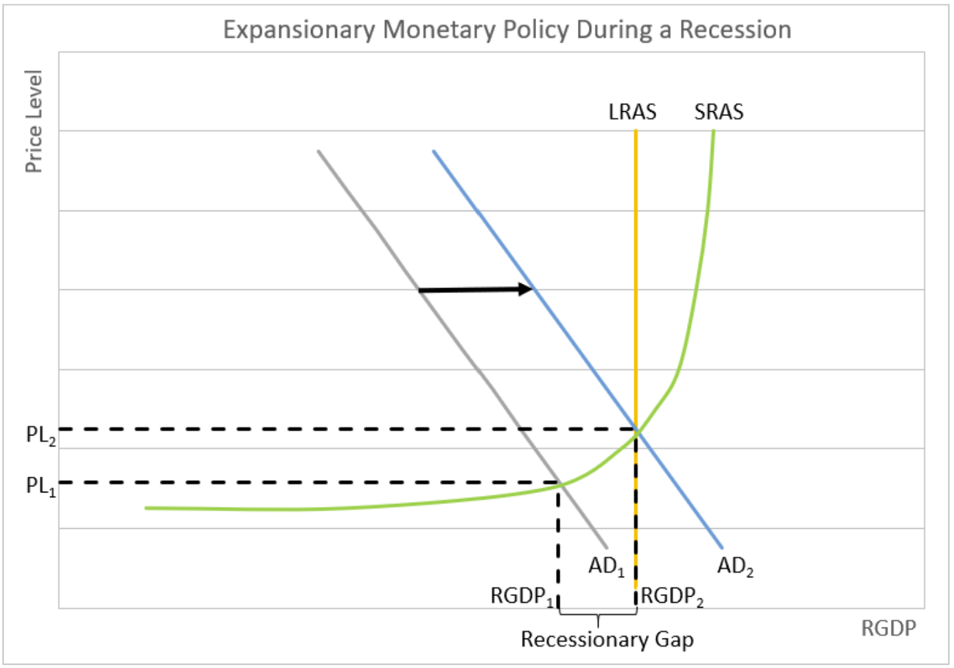 Definition of Expansionary Monetary Policy | Higher Rock Education