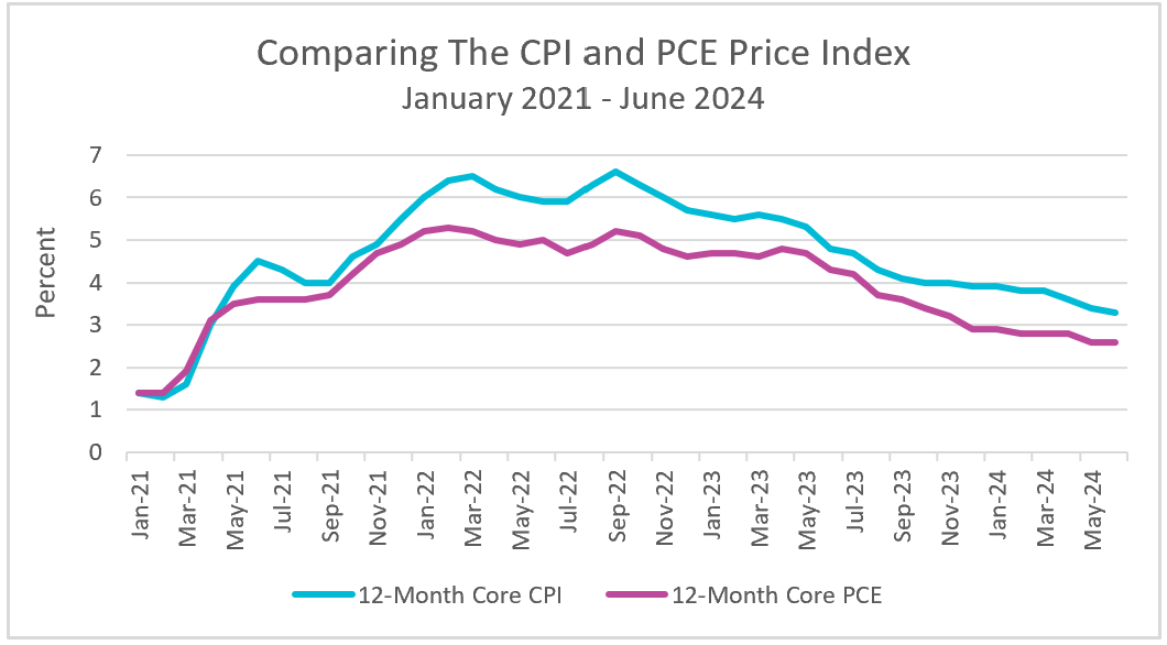 Definition of Core Price Index | Higher Rock Definition