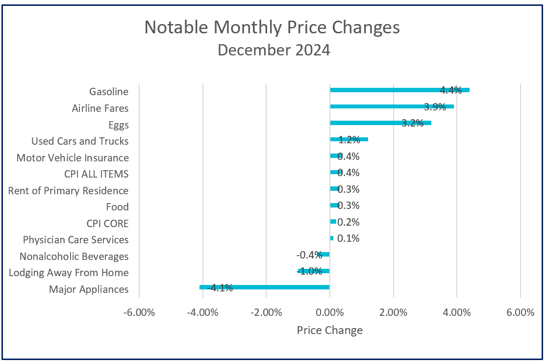 Inflation – December 2024 | Higher Rock Education
