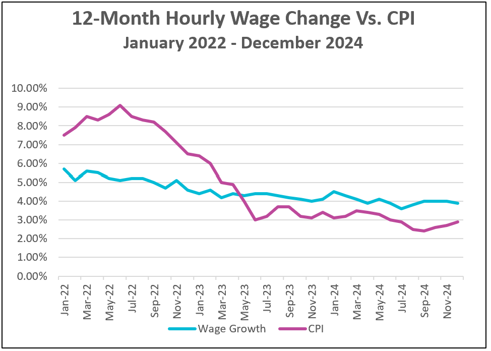 Inflation – December 2024 | Higher Rock Education