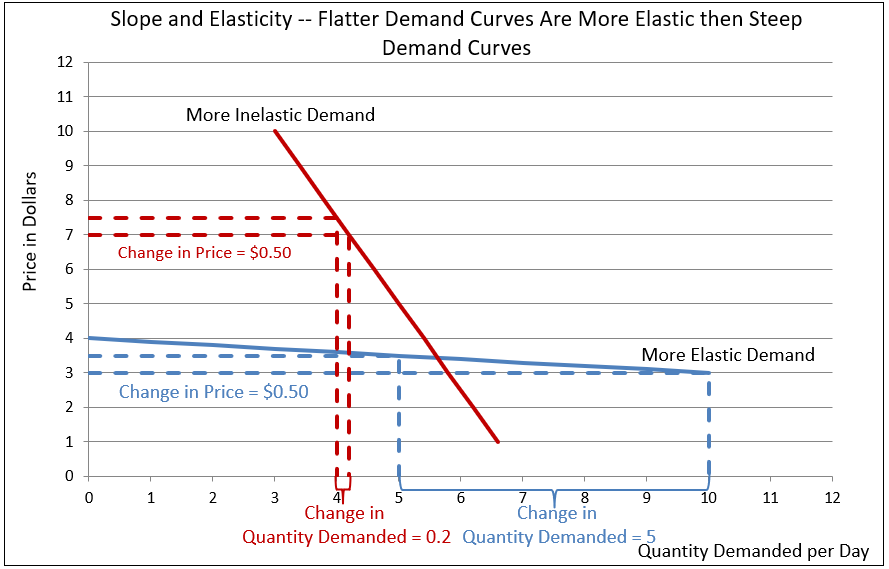 Definition of Inelastic Demand | Higher Rock Education