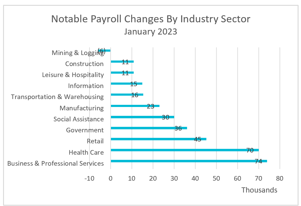 US Employment Report – January 2024