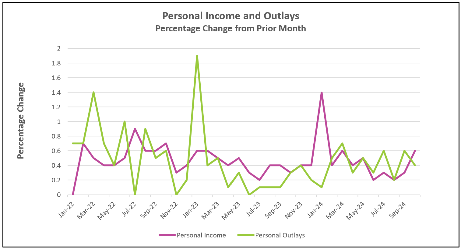 Income and Outlays – October 2024 | Higher Rock Education