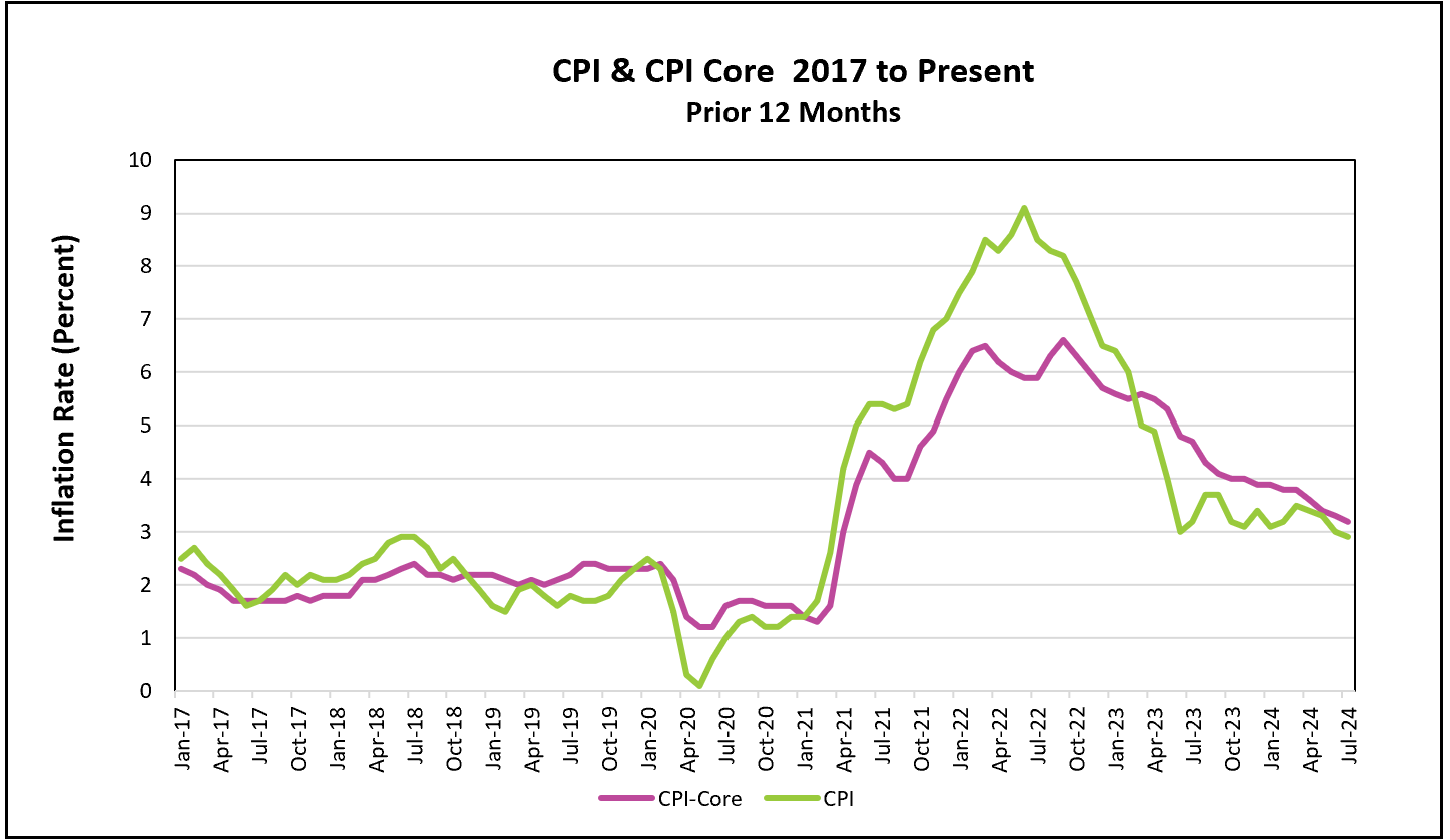 Definition of Core Price Index | Higher Rock Definition