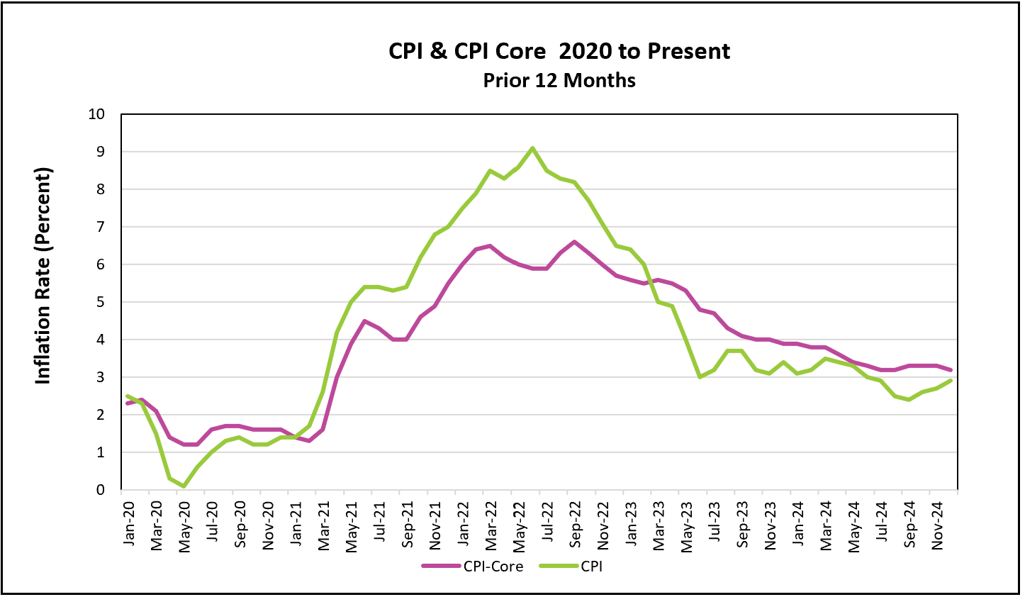 Inflation – December 2024 | Higher Rock Education
