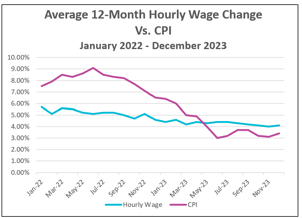 Inflation – December 2023