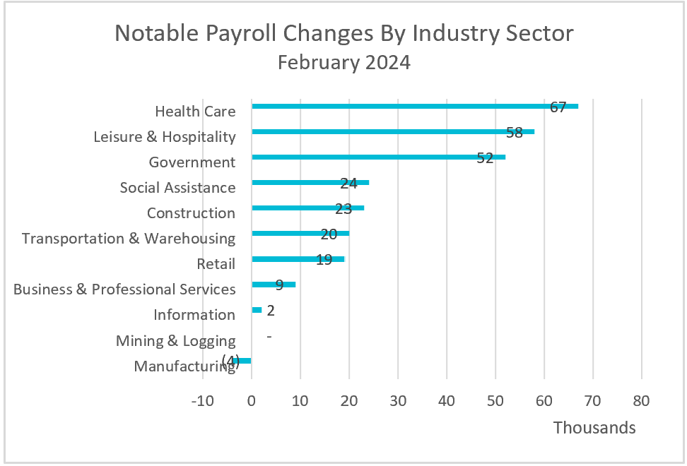 US Employment Report – February 2024 | Higher Rock Education