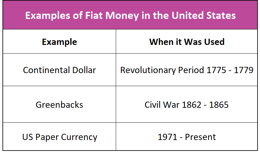 Definition of Fiat Money | Higher Rock Education
