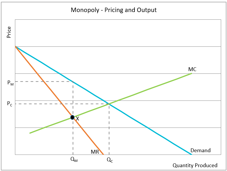 Definition of Monopoly | Higher Rock Education