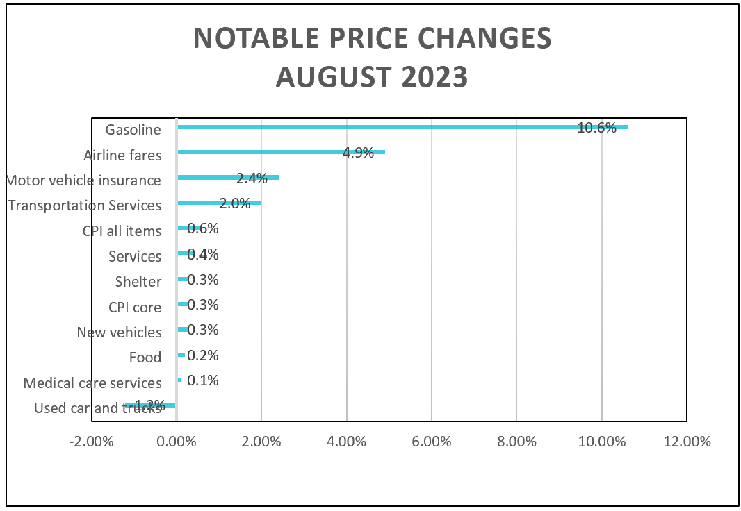 Inflation – August 2023 | Higher Rock Education