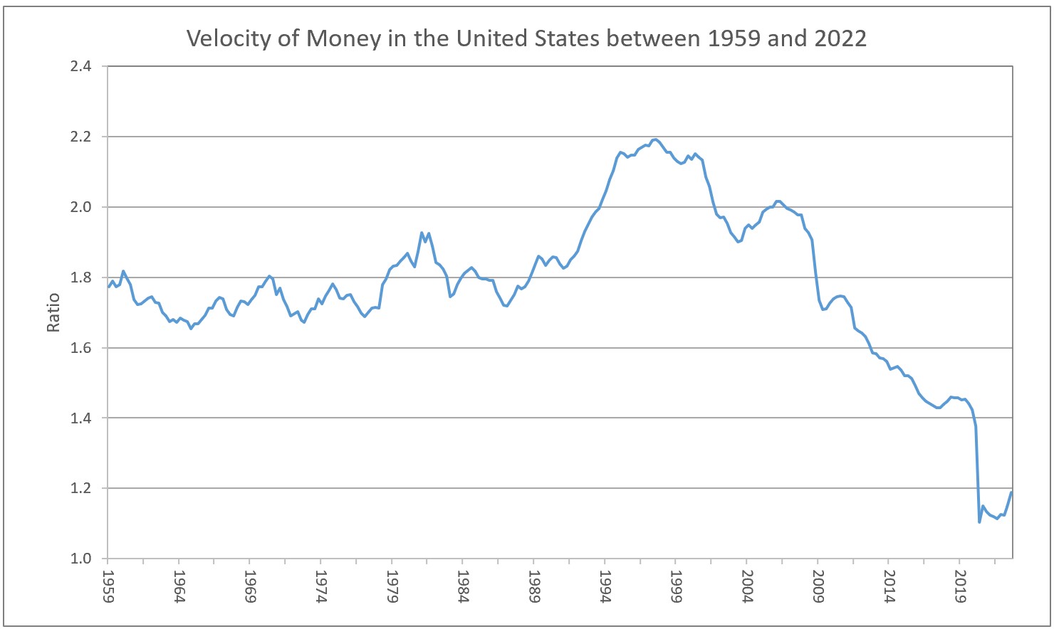 Definition of Velocity of Money | Higher Rock Education